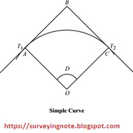 Curve Surveying - Types Of Curve