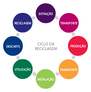 BIOLOGIA: Ciclo da Reciclagem