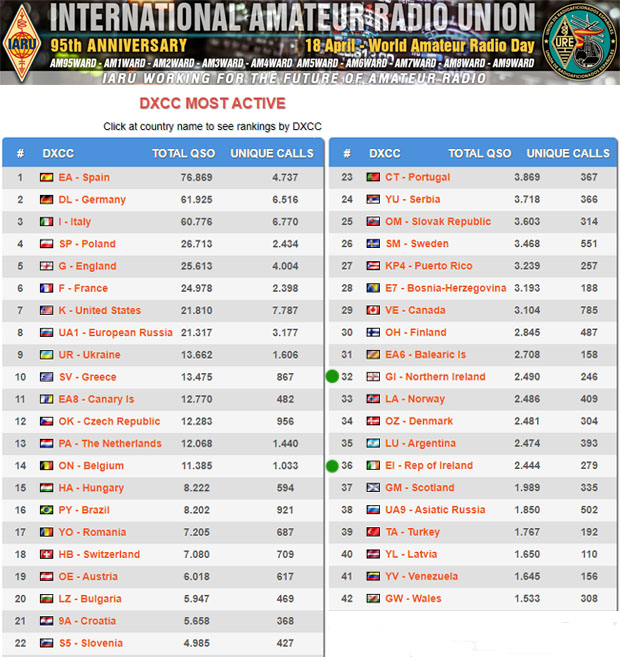 EI7GL....A diary of amateur radio activity: Comparison of EI & GI ...
