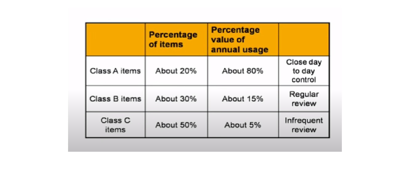 ABC Analysis - An approach to Inventory Control