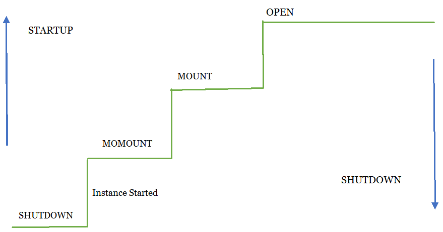 Oracle Dba Concepts Dba Tutorials For Beginners Oracle Helps Startup Command Behavior