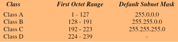 Tech : IP Address Classes