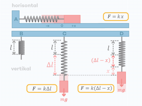 Osilasi (Getaran) Pegas Horisontal & Vertikal ǀ Penjelasan & Penurunan ...