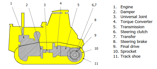 Power Train Bulldozer ~ TEKNIK ALAT BERAT