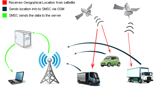 MIS 750 - Master Haniff: Vehicle Tracking System