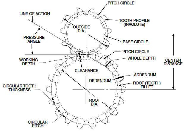 GEAR TERMINOLOGY ENGINEERING APPLICATIONS gear-terminology-engineering-applications