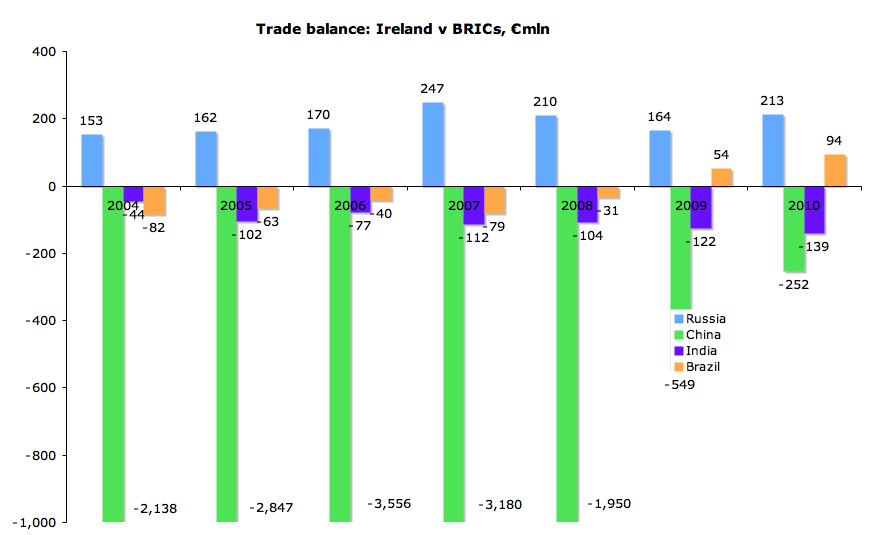 True Economics: 22/05/11: Ireland and BRICs - Trade flows