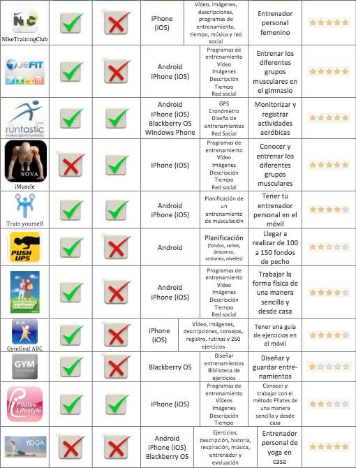 Apps de actividad física para smartphones: VALORACIÓN FINAL