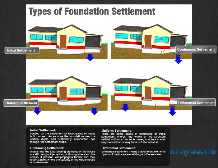 Overview: Problems with Foundations | Engineersdaily | Free Engineering ...