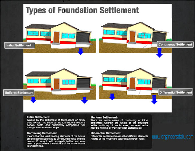 Overview: Problems with Foundations | Engineersdaily | Free Engineering ...