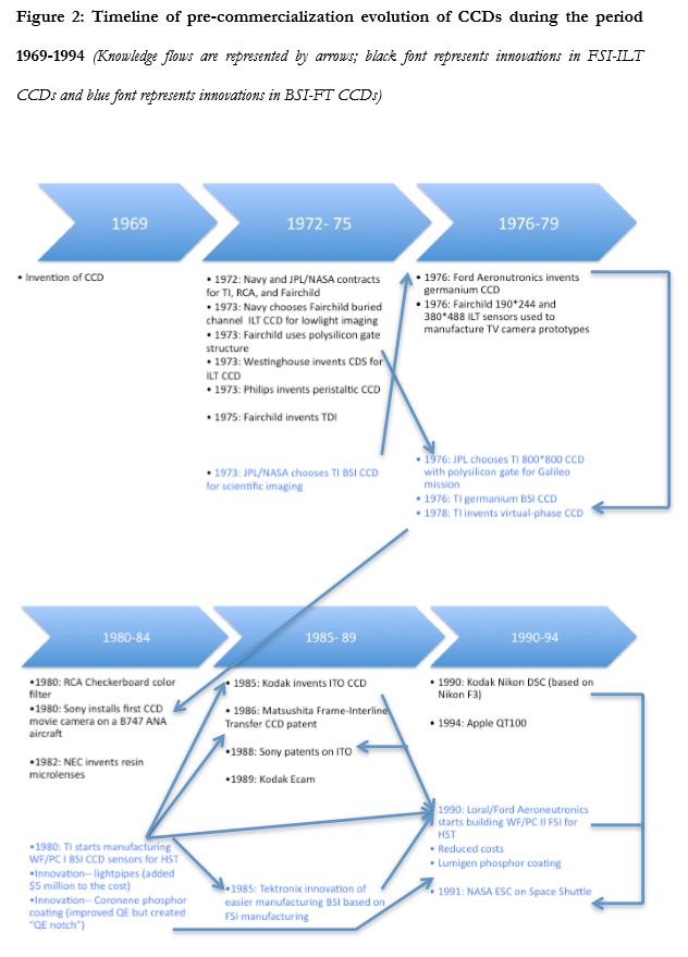 Image Sensors World: CCD History Told by Business Teachers