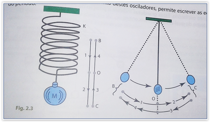 Oscilações mecânicas
