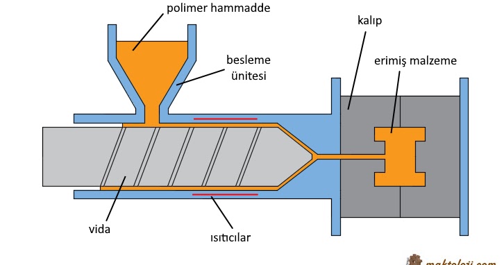 Plastik Enjeksiyon Nedir? Avantajları ve Dezavantajları Nelerdir ...