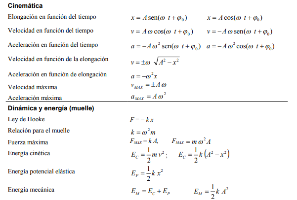 FISICA MATEMÁTICA 2DO BGU: FÍSICA: Elongación, velocidad y aceleración ...