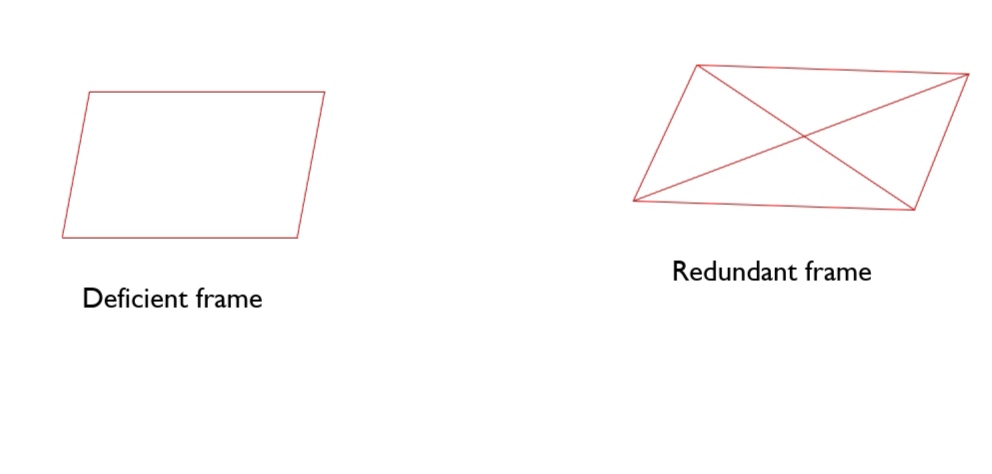 Analysis of perfect frame (Truss)