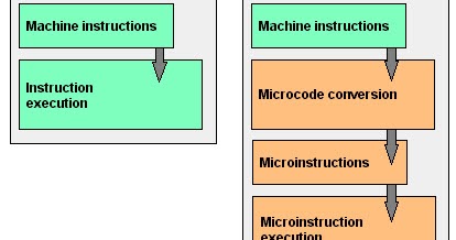 RISC and CISC Architecture