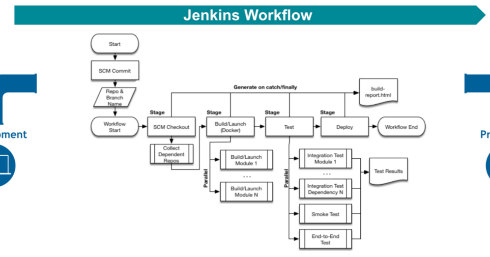 CICD pipeline using Jenkins