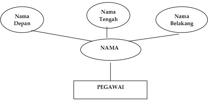 5 Basis Data (Menentukan Entitas dan Atribut) - Bahan Ajar Teknik ...