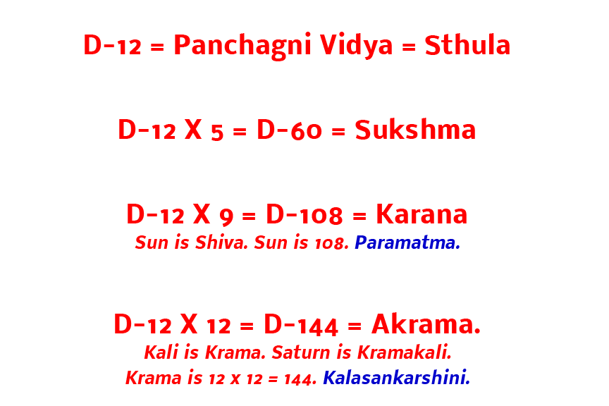 Hindu Astrology: Jyotisha: Adhyatmika Khanda- Theory