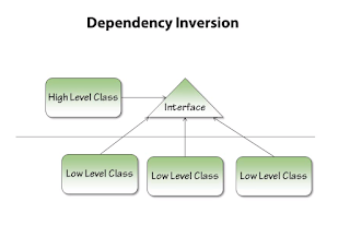 Dependency inversion Principle | AspBucket