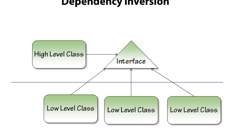 Dependency inversion Principle | AspBucket