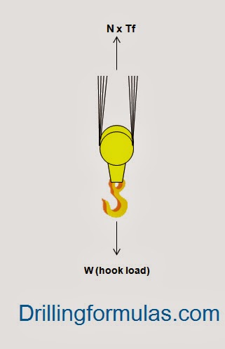 Oil Man: Rig Derrick Load Calculation