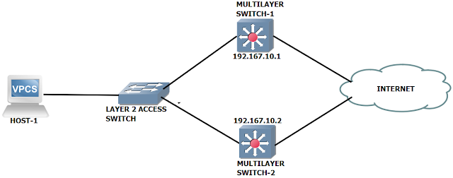 GATEWAY REDUNDANCY - [Part 1] - INTRODUCTION | NETWORK TOPIC