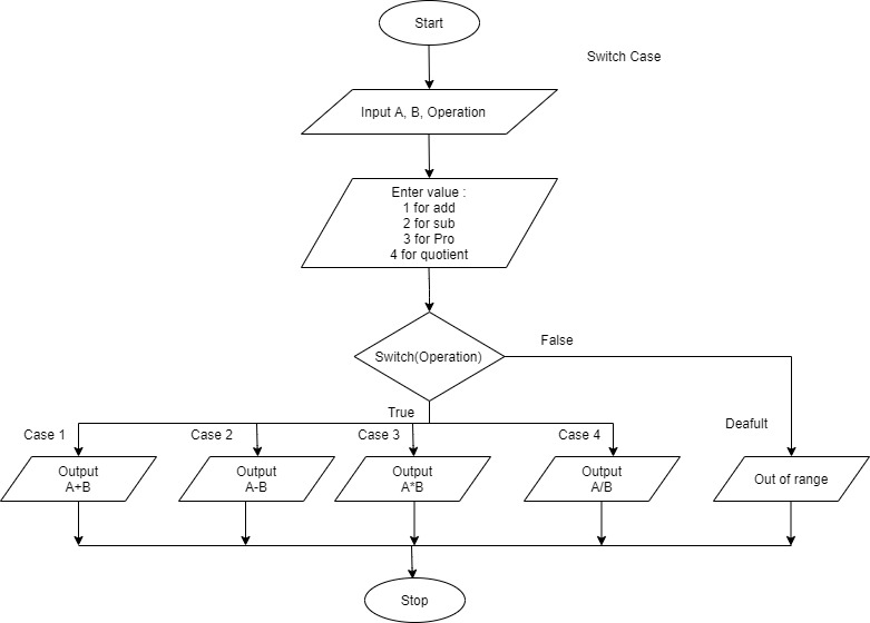 Algorithm And Flowchart Assignment 8 To Assignment 11