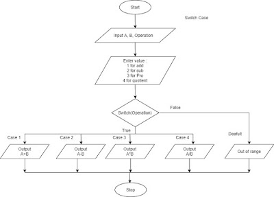 Algorithm and Flowchart (Assignment 8 to Assignment 11)
