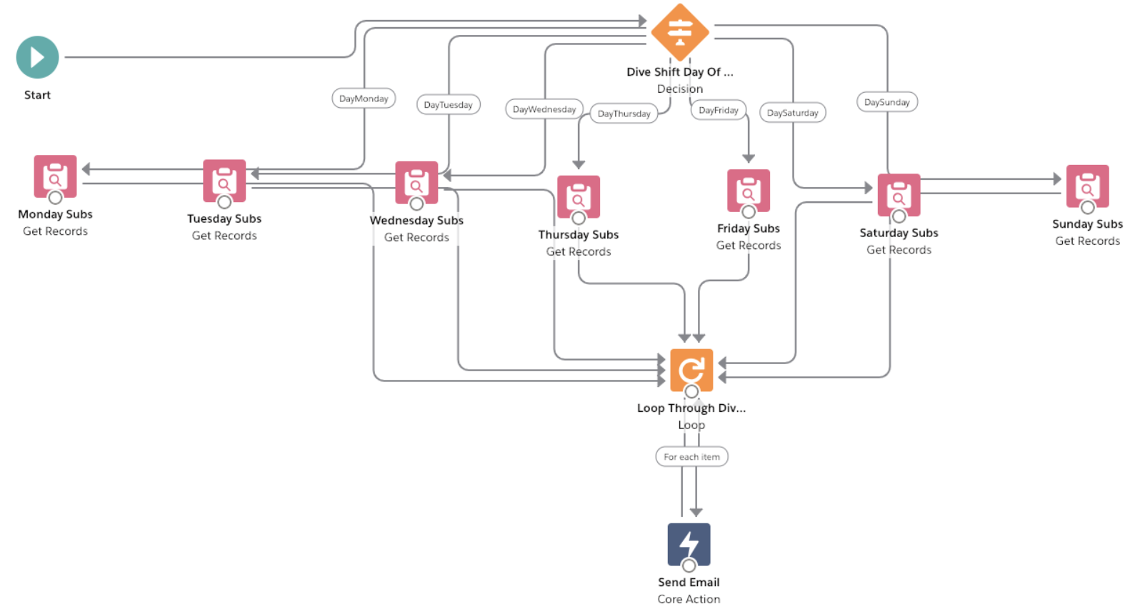 Mapping Of Flows In Salesforce