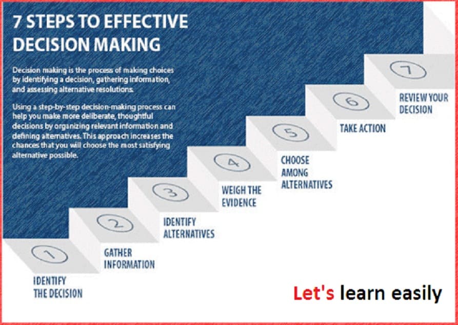 The Decision Making Process Steps Let s Learn Easily The Decision Making Process Steps Let s Learn Easily