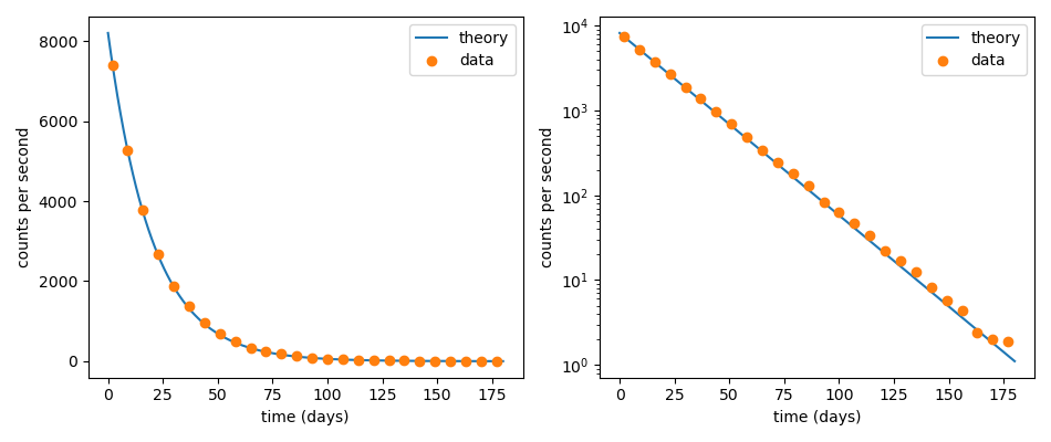 Semi-log plots ~ Python is easy to learn