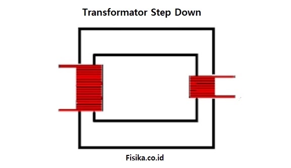 Transformator Step Down: Fungsi, Ciri, Cara Kerja, Rumus (Soal) | Fisika