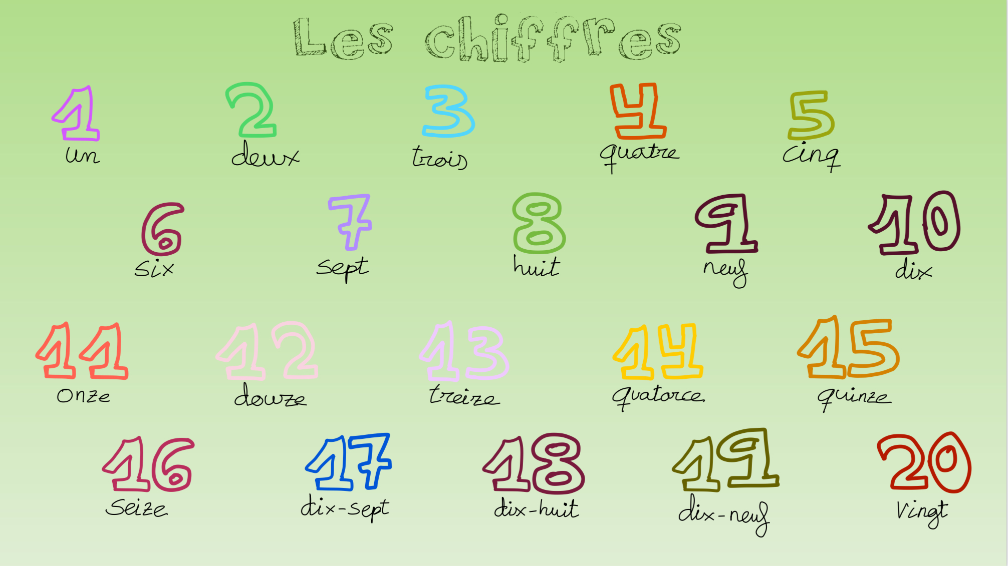 La maestra Ana de francés: Les chiffres 0-20(los números 0-20)