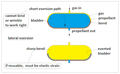 An Ex Rocket Man's Take On It: Propellant Ullage Problem and Solutions