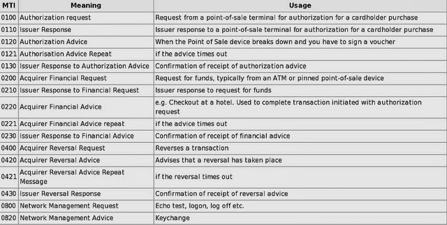 Message Type Indicator ISO 8583