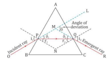 Revision Notes for Refraction of Light Class 10 Physics ICSE