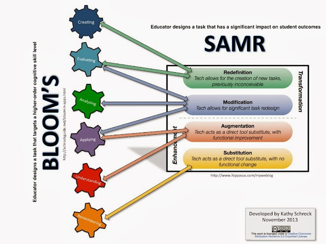 Kathy Schrock's Kaffeeklatsch: SAMR Model Musings