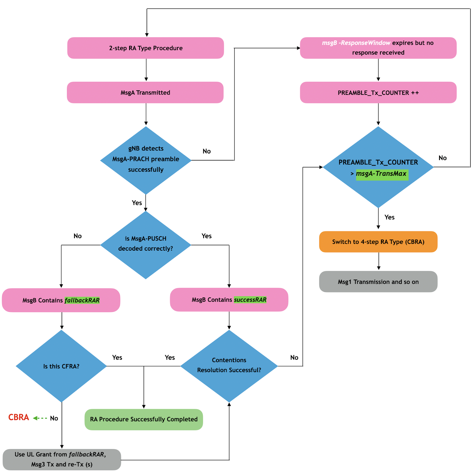 How LTE Stuff Works?: 5G NR: 2-Step Random Access Procedure (Release-16)