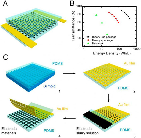 Science Engine - Science: NEW Li-ION BATTERY MADE BY STANFORD RESEARCHERS