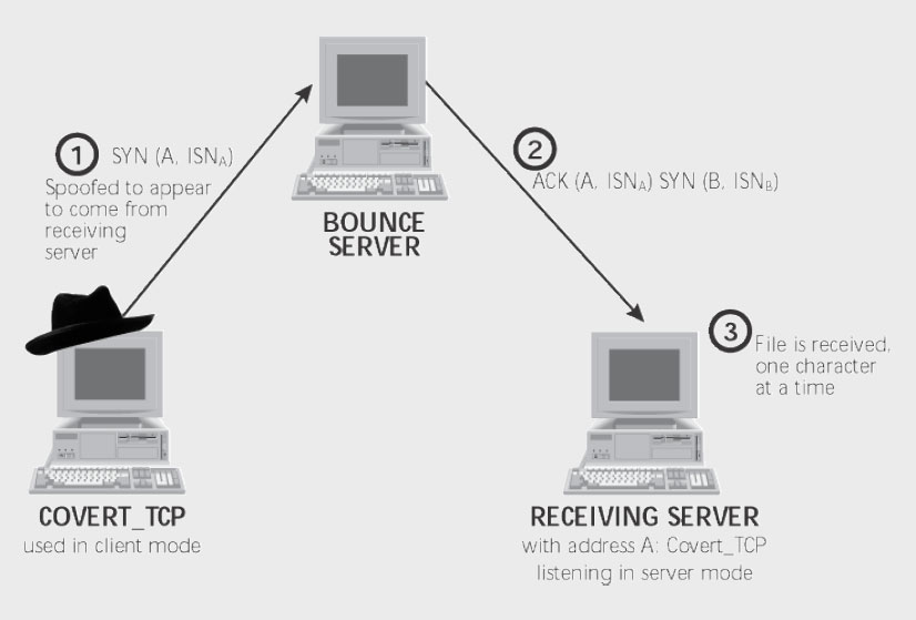 CyberTactics: Covert_TCP