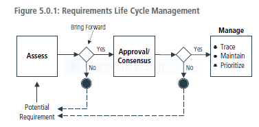 Chapter-5 Requirements Life Cycle Management.