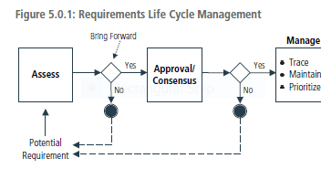 Chapter-5 Requirements Life Cycle Management.