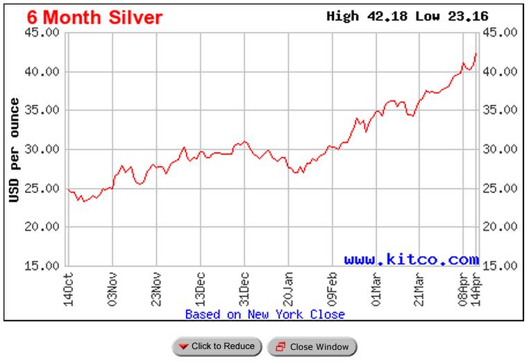 Jana Emas Untuk Hidup Lebih Berharga: Harga perak dalam masa 3 bulan...