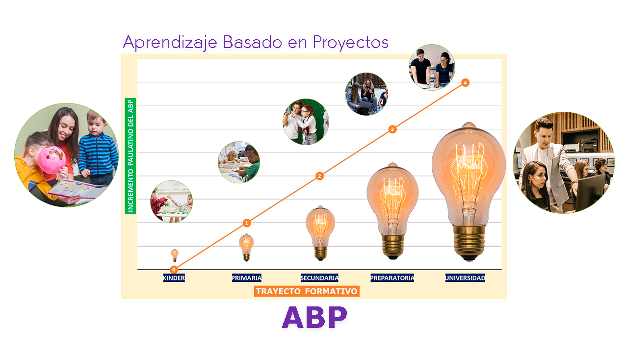APRENDIZAJE BASADO en PROYECTOS TODO lo que necesitas saber 🥇