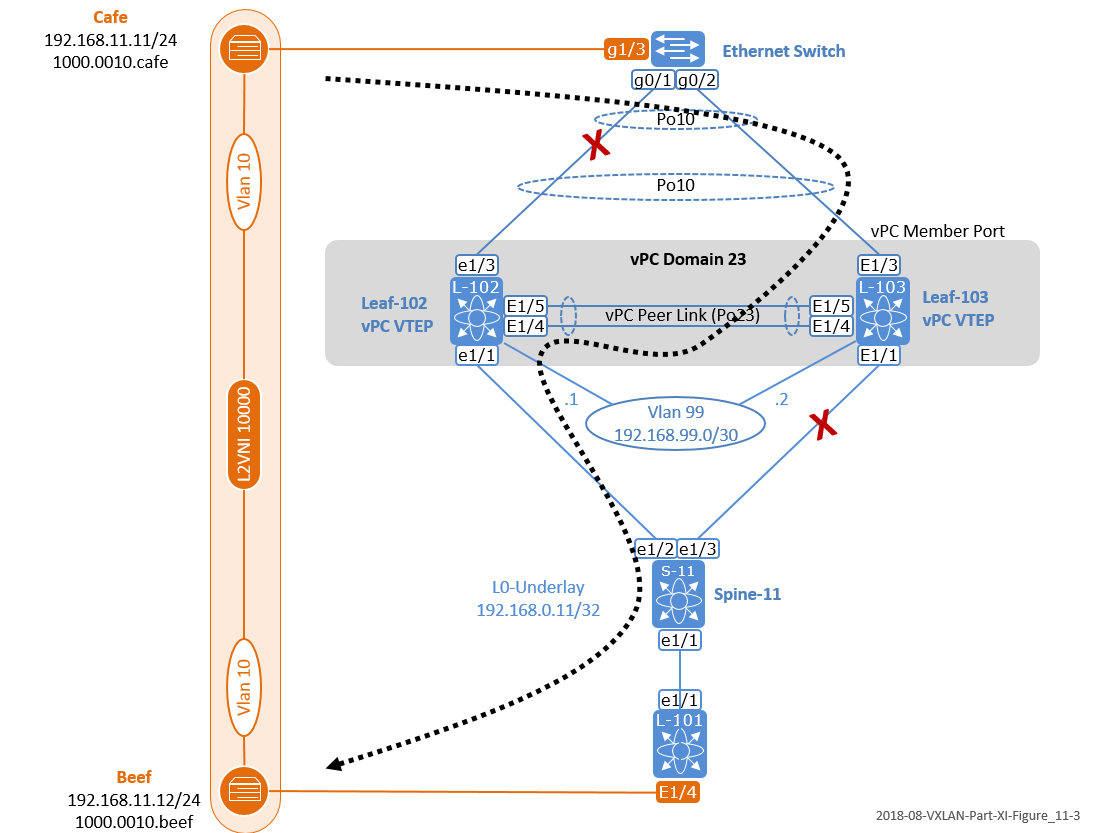 The Network Times: VXLAN Part XI: Using vPC Peer Link as an Underlay ...