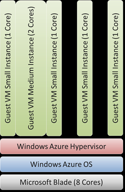 Sanganak Authority: Understanding Microsoft Datacenters and Blade, What ...