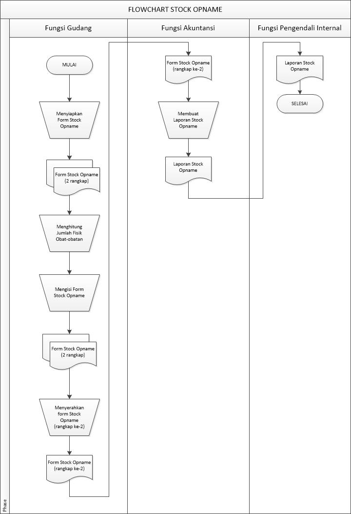 FLOWCHART STOCK OPNAME | APOTEK ISSY FARMA
