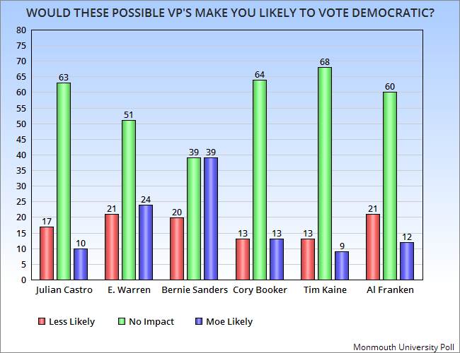 jobsanger: Does The Choice Of A Vice-President Affect Voting For Prez