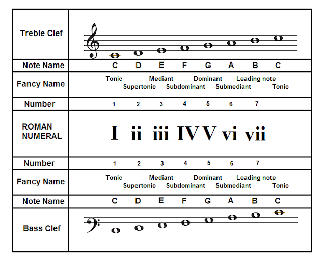 Higher and Advanced Higher Music Help: Triads of a Key: I, IV, V & vi.